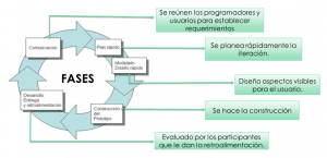Las Fases del Modelo Incremental | Pasos para hacerlo