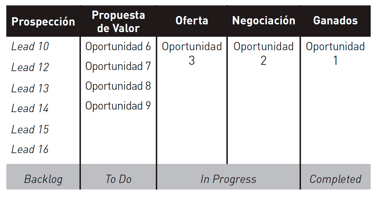 5 Pasos para Aplicar el SCRUM en Ventas | ComparaSoftware