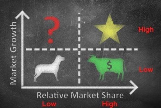 Matriz BCG: Cómo Leerla SIN Cometer Errores 👇