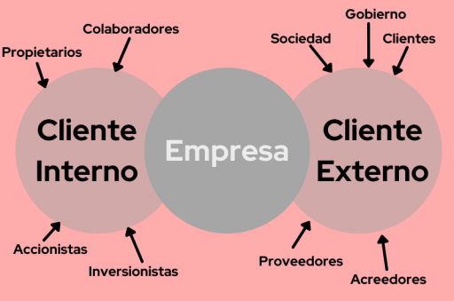 Cliente Interno y Externo de una Empresa: Qué es y Diferencias