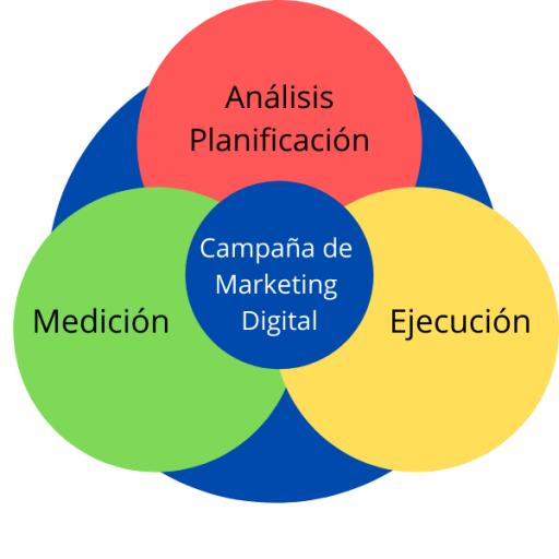 Campaña de Marketing Digital: Qué es y pasos para hacerla