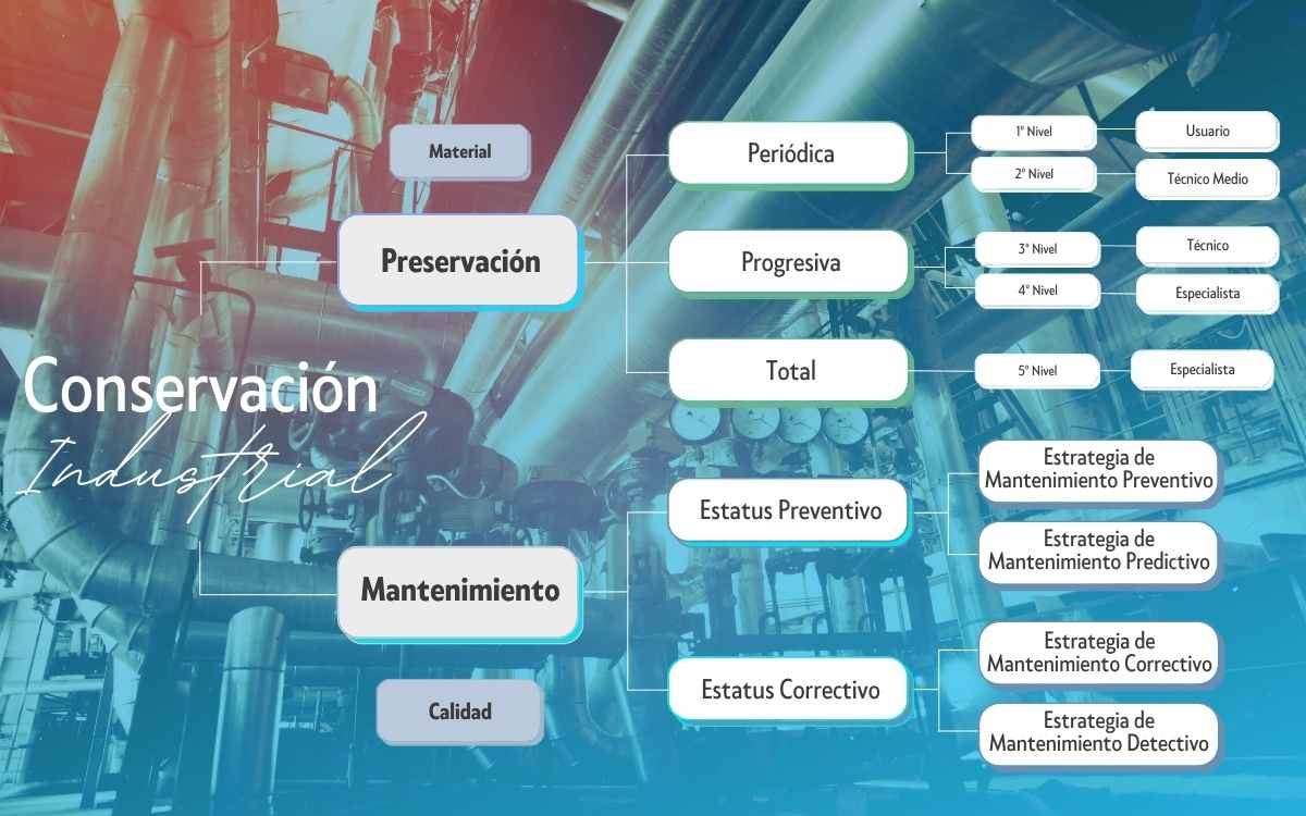 Taxonomia del Mantenimiento y Conservación Industrial. ¿Qué es?