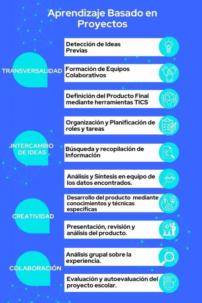 Proyectos Escolares: Ideas y Campos de Acción Principales