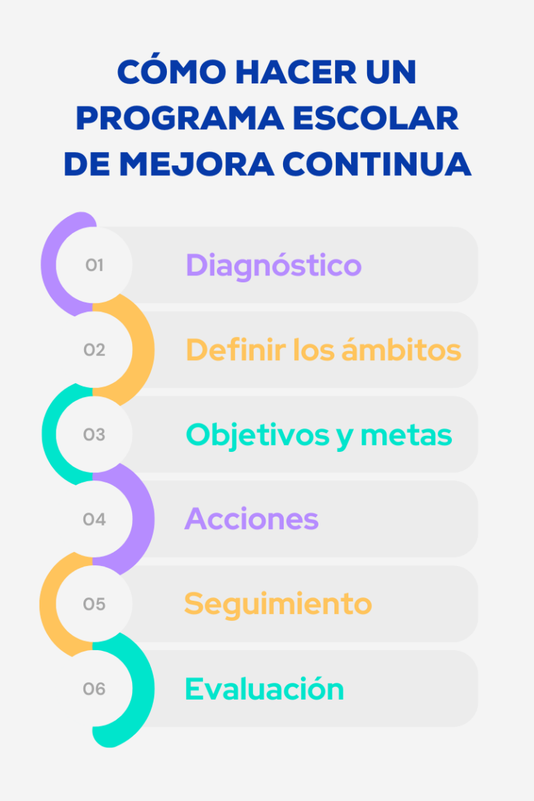 Programa escolar de mejora continua: qué es y cómo hacerlo