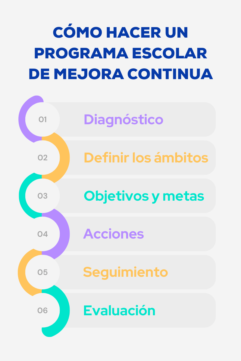 Programa escolar de mejora continua: qué es y cómo hacerlo Programa escolar de mejora continua: qué es y cómo hacerlo