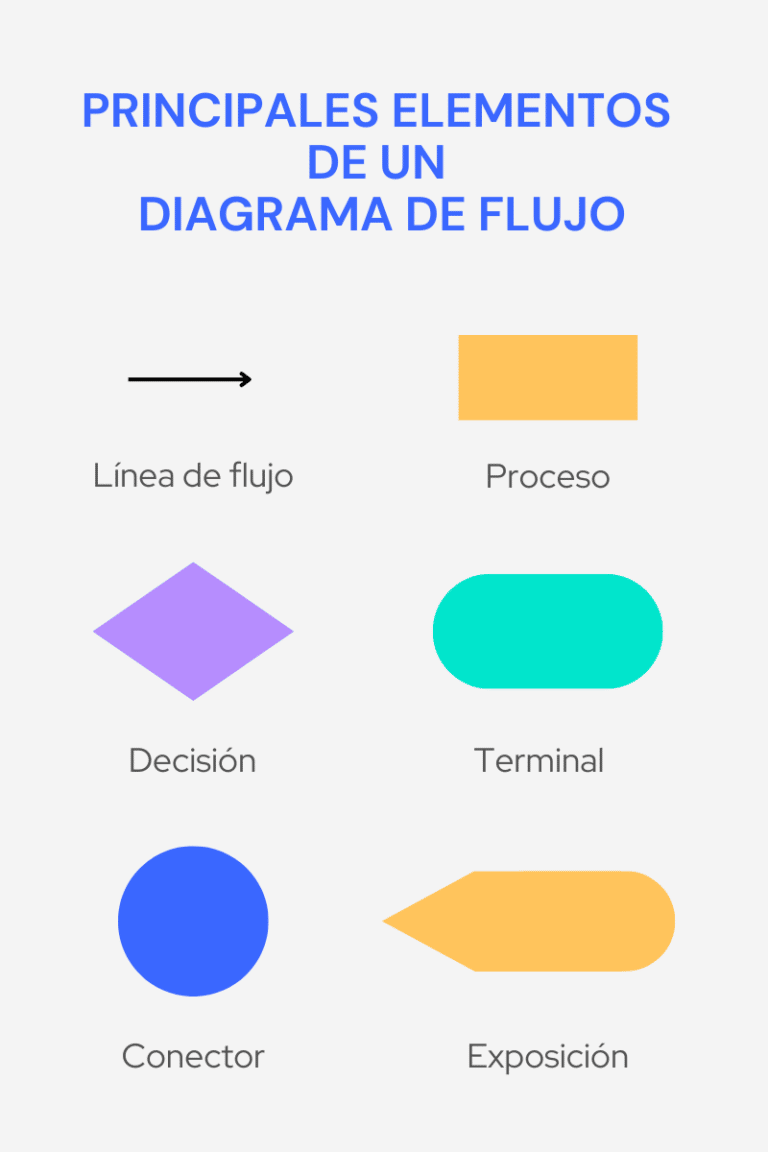 Diagrama de flujo: qué es, ejemplos y tipos para diseñarlo