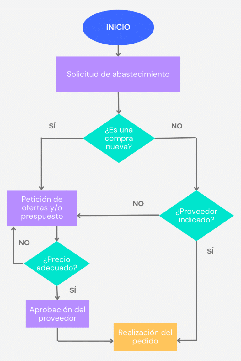 Diagrama de flujo: qué es, ejemplos y tipos para diseñarlo