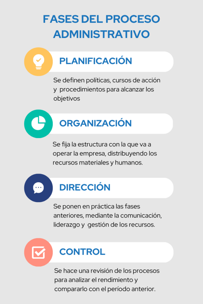 Proceso administrativo: fases, tipos y ejemplo