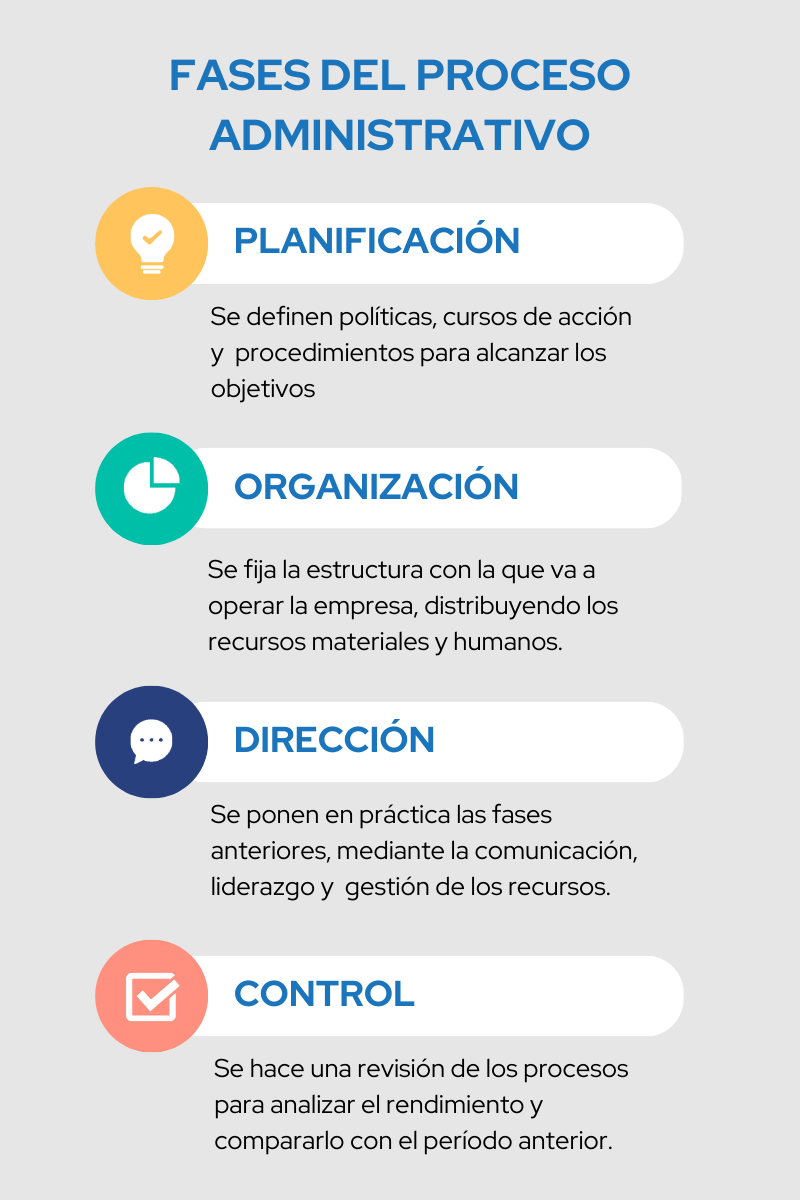 Proceso administrativo: fases, tipos y ejemplo