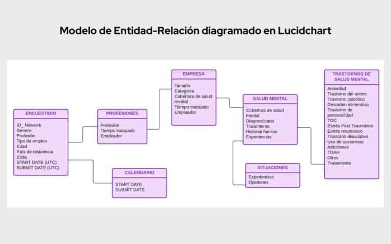 Qué es Lucidchart y por qué facilita la gestión de proyectos