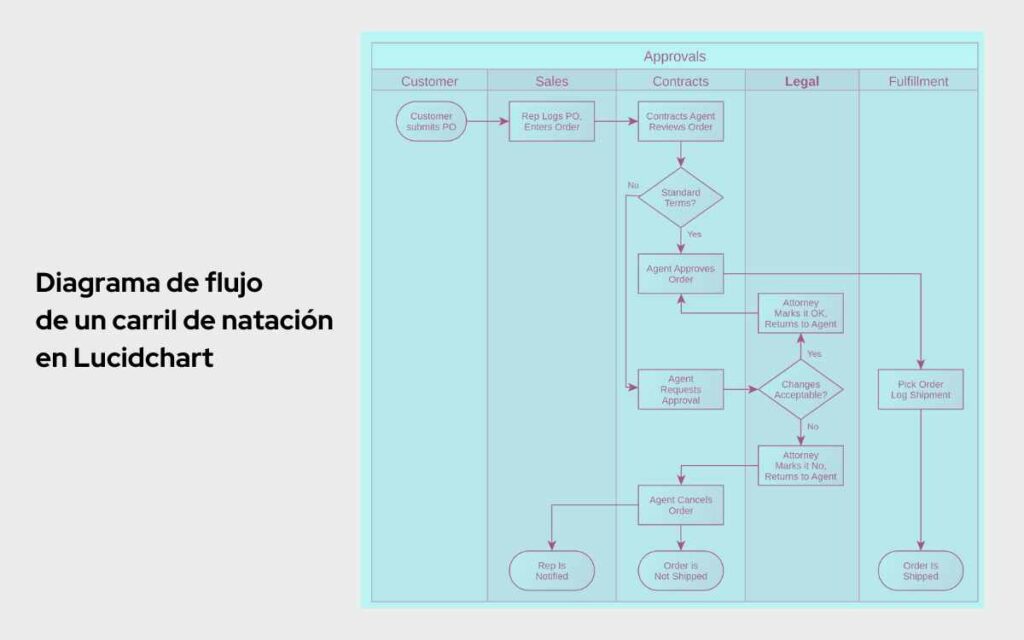 Qué es Lucidchart y por qué facilita la gestión de proyectos
