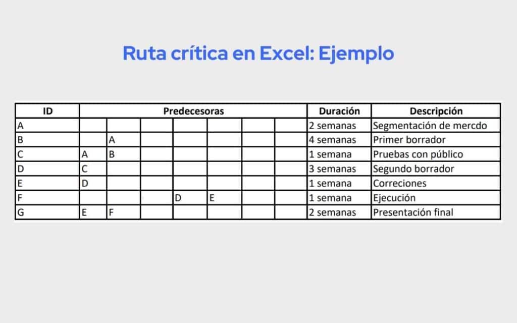 Ruta crítica: el método para revolucionar tus proyectos