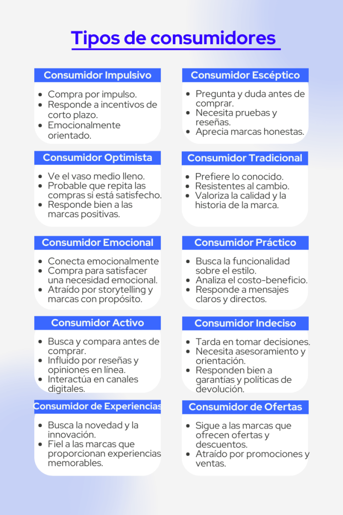 Tipos de consumidores: Descubre los 10 perfiles principales
