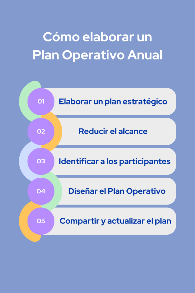 POA: cómo diseñar un Plan Operativo Anual para tus proyectos