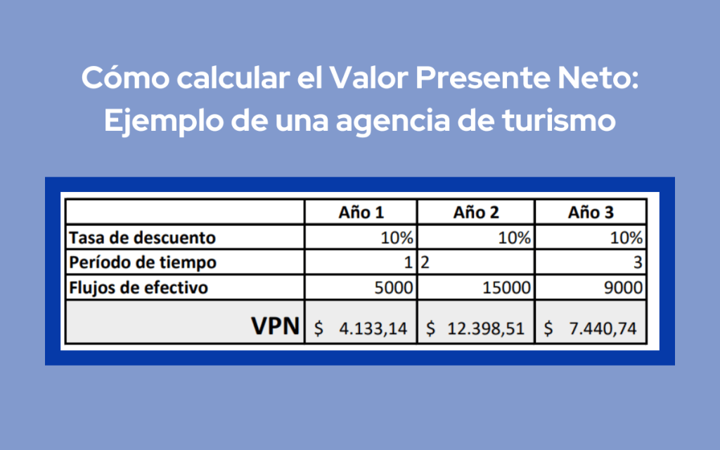 Valor presente neto: cómo calcularlo para evaluar tus inversiones