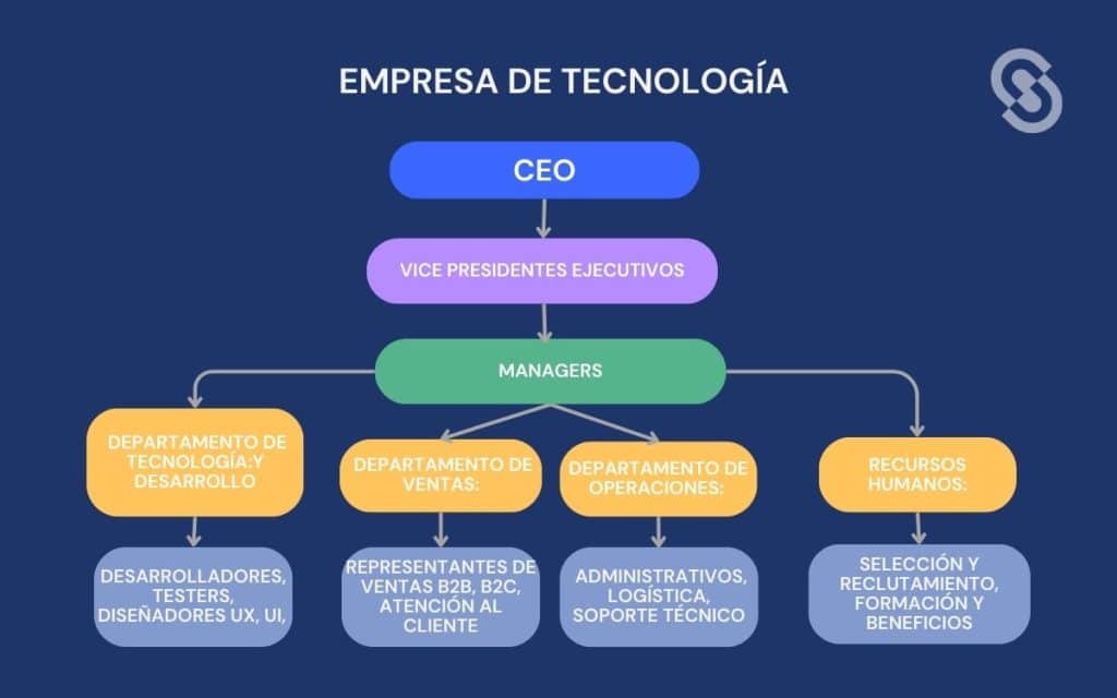 Qué es un organigrama mixto y cómo hacer uno