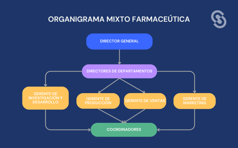 Qué es un organigrama mixto y cómo hacer uno