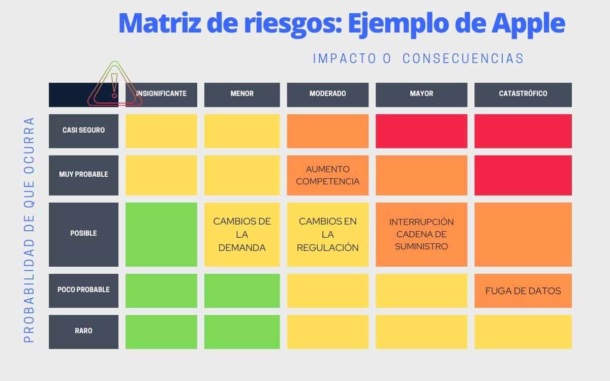 Matriz de riesgos: Aprende a hacerla en 6 pasos con este ejemplo
