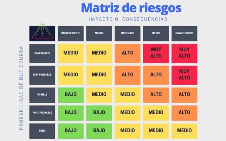 Matriz de riesgos: Aprende a hacerla en 6 pasos con este ejemplo