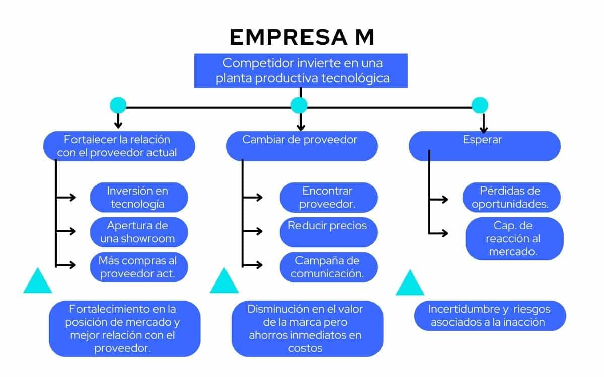 ¿Qué es un árbol de decisiones? Ejemplos resueltos | Blog - ComparaSoftware
