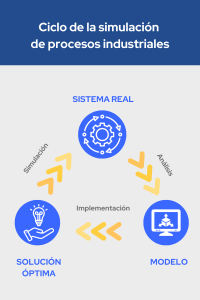 Simulación de procesos industriales: aplicaciones y fases