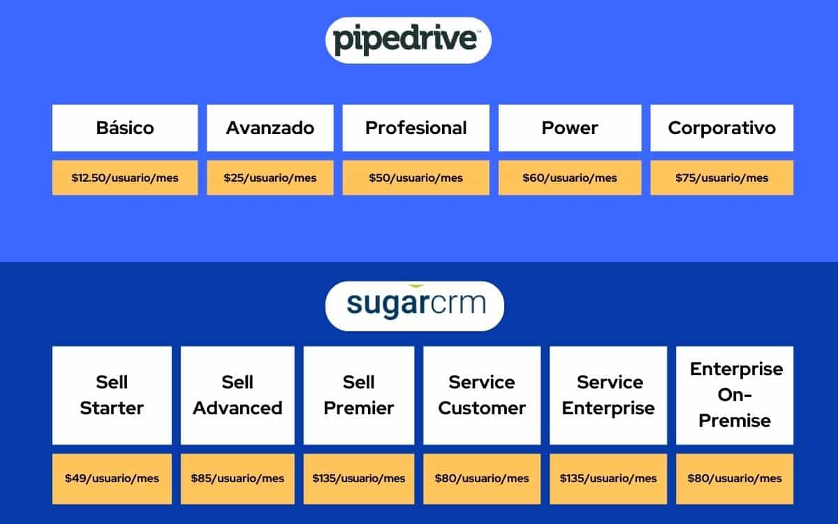 SugarCRM vs Pipedrive: Aquí descubrimos cuál es el mejor