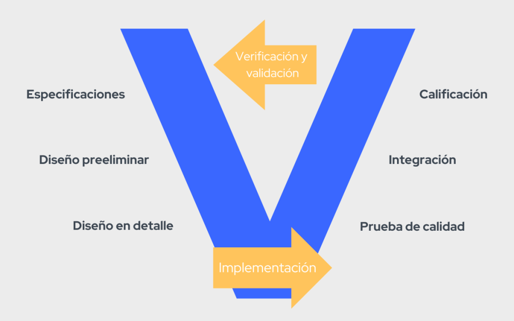 Modelo V: ¿Qué es y cómo se aplica en la actualidad?