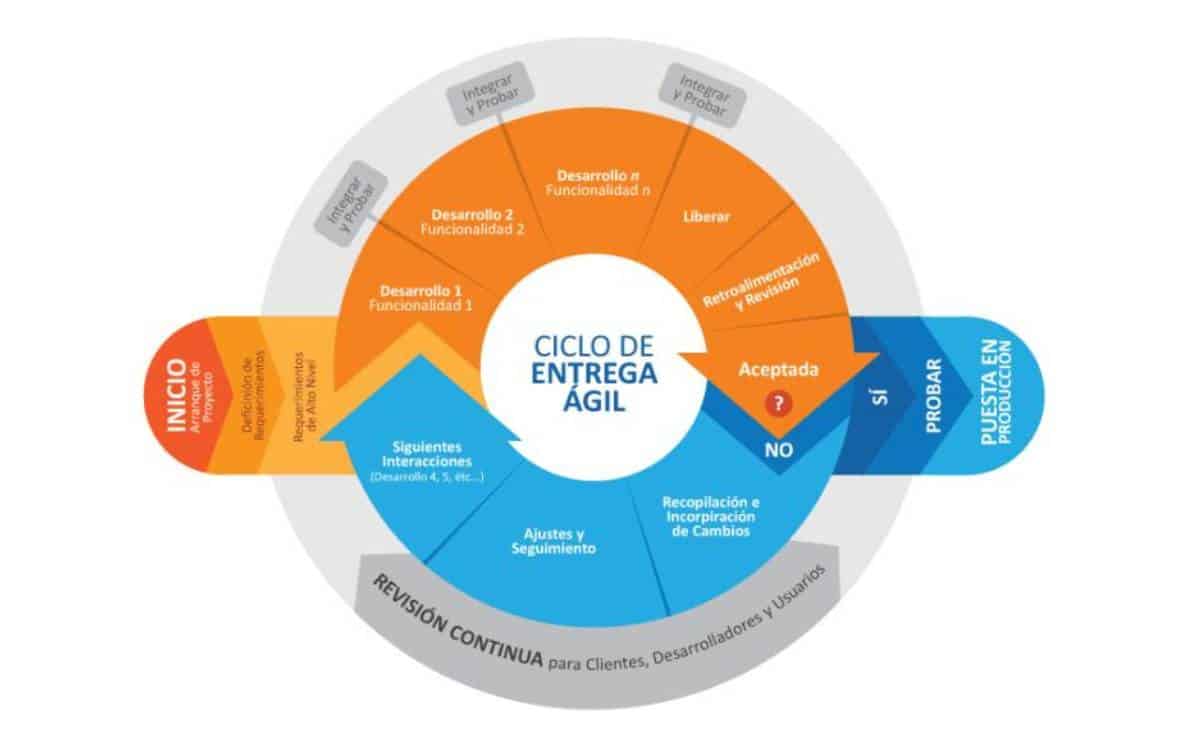 ¿Qué es la metodología Crystal? Características | Blog - ComparaSoftware