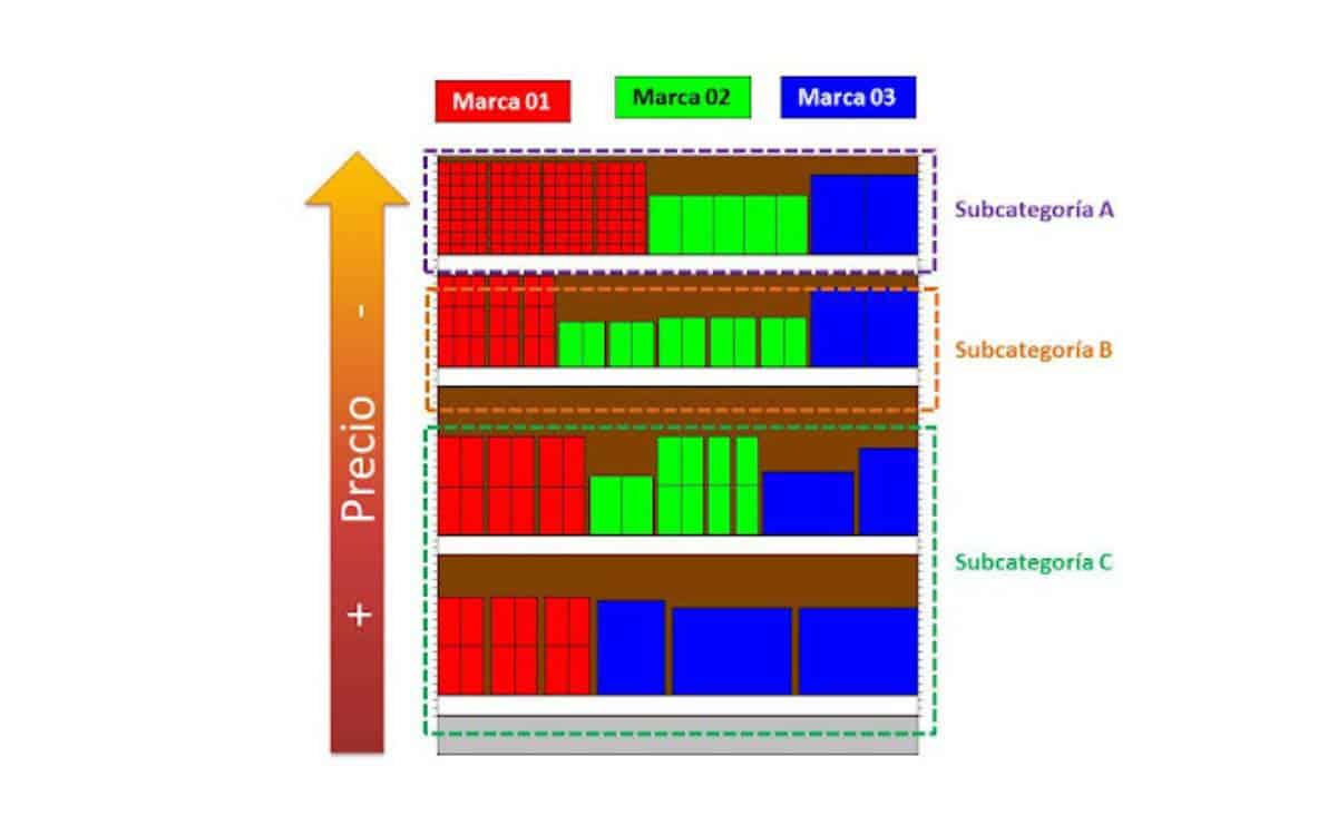 Planograma ¿Qué es? | Ejemplos para aumentar tus ganancias