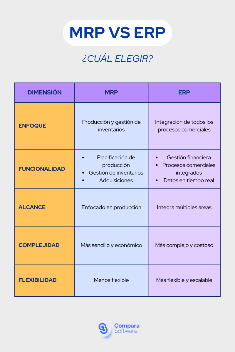 Diferencia entre MRP y ERP: cuál elegir en este 2025